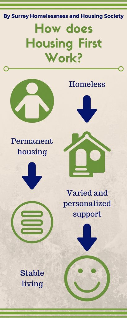 A Support to Start Fresh - Surrey Homelessness and Housing Society